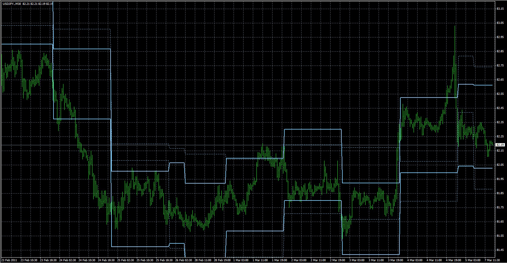 FX with MT4 [MT4 Indicator images 38]