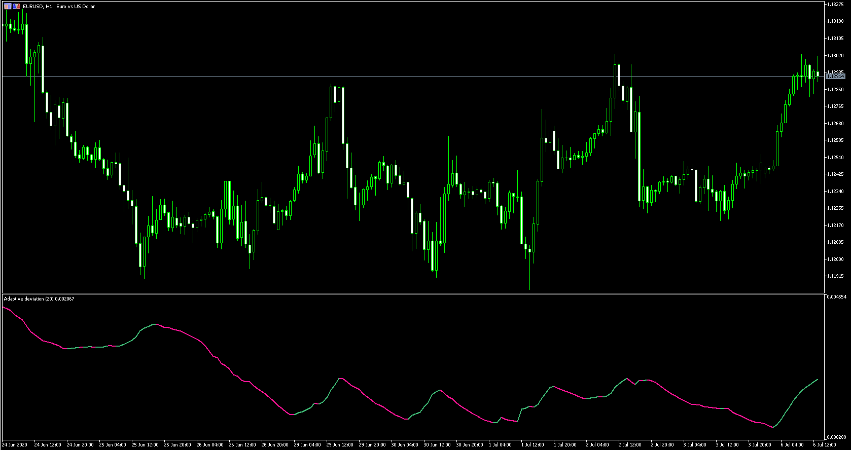FX with MT5 [MT5 Indicator images 29]