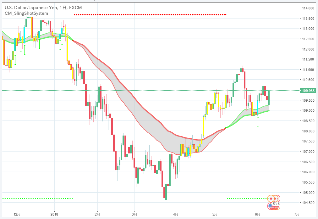 TradingViewでトレーディング [公開ライブラリのインディケーターリスト]