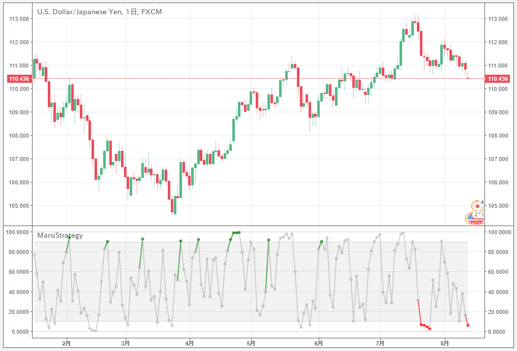 TradingViewでトレーディング [公開ライブラリのインディケーターリストM]