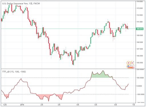 TradingViewでトレーディング [公開ライブラリのインディケーターリストI]
