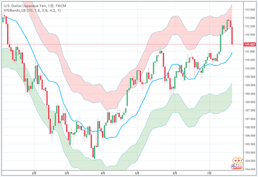 TradingViewでトレーディング [公開ライブラリのインディケーターリストI]
